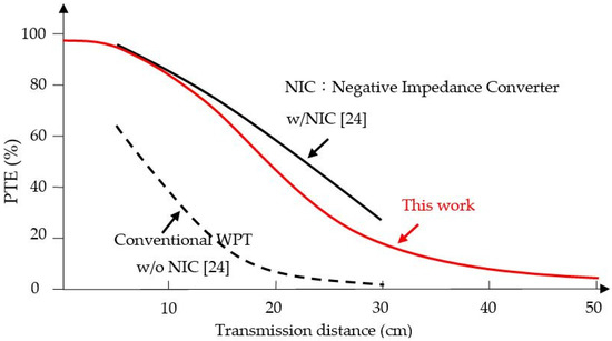 Energies | Special Issue : Modelling of Wireless Power Transfer II