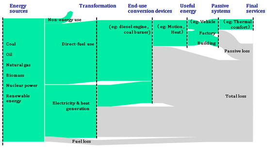 Analysis of Changes in the Aggregate Exergy Efficiency of China’s ...