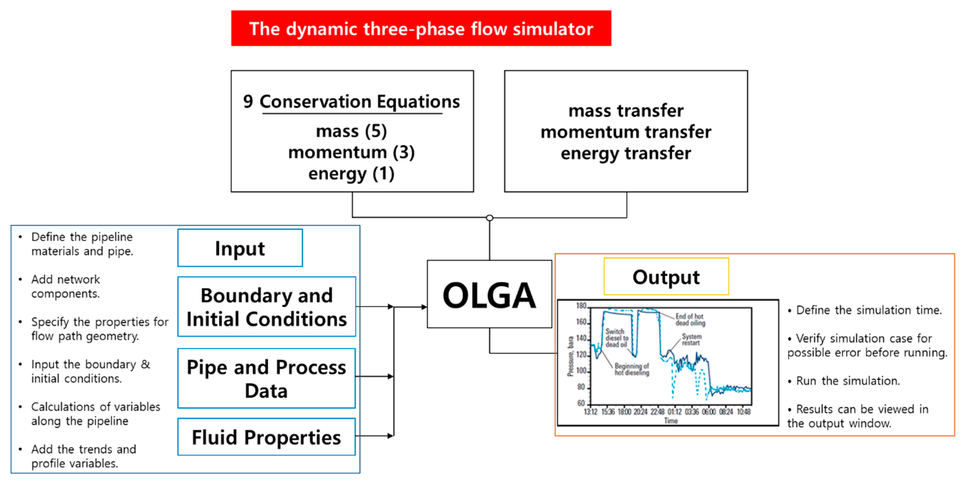 Development of AI-Based Diagnostic Model for the Prediction of Hydrate in Gas Pipeline