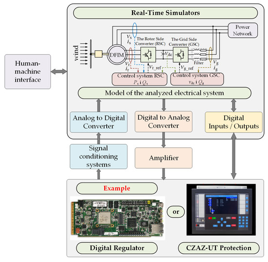 The Use of a Real-Time Simulator for Analysis of Power Grid Operation ...