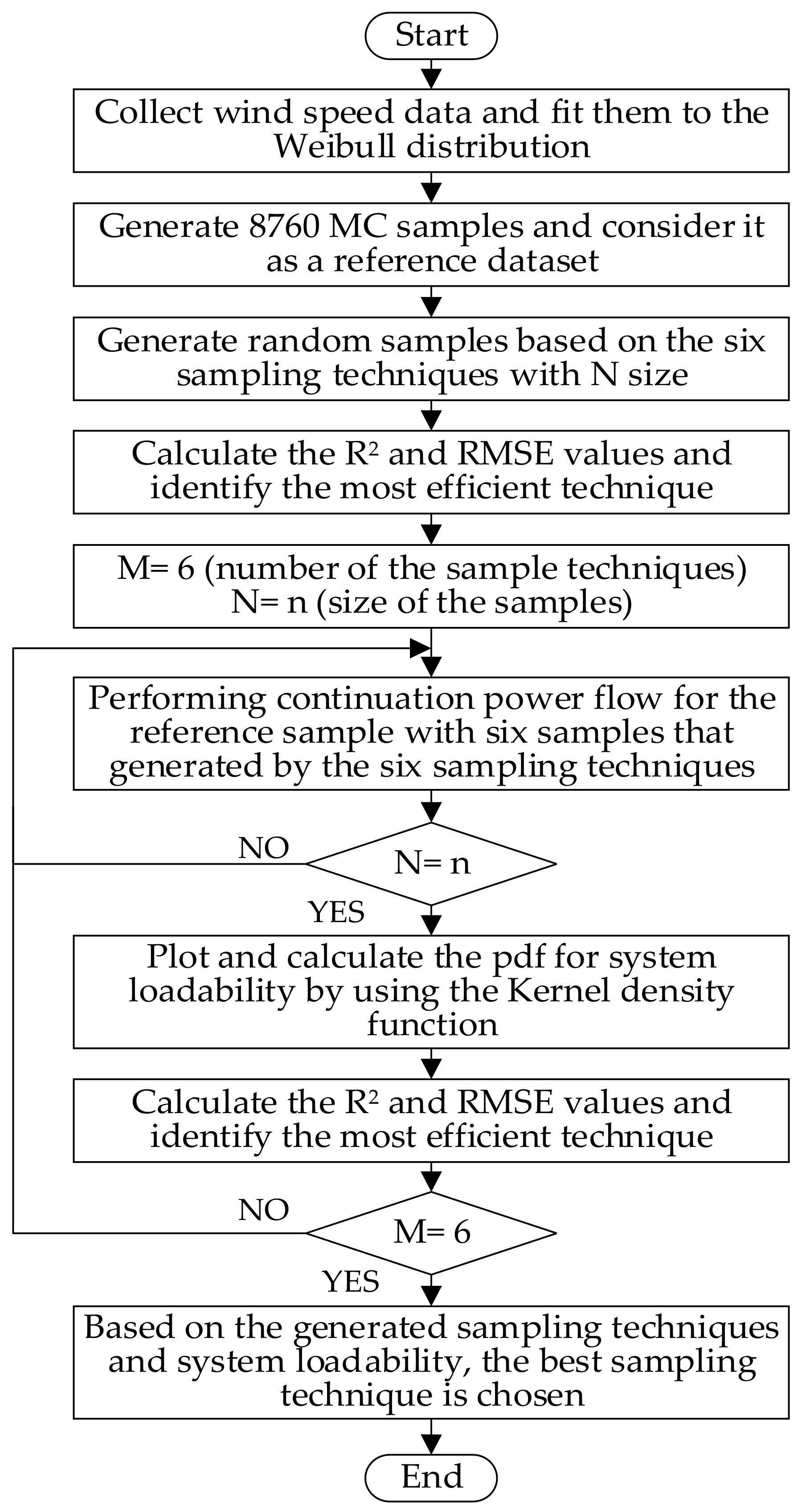 Energies | Free Full-Text | Identification of Efficient Sampling ...