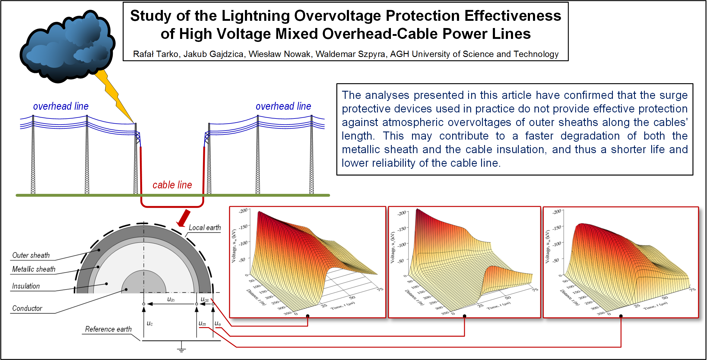 Energies | Free Full-Text | Study of the Lightning Overvoltage ...