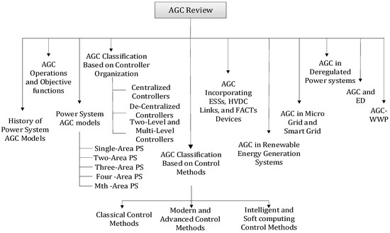 Automatic Generation Control Strategies in Conventional and Modern ...