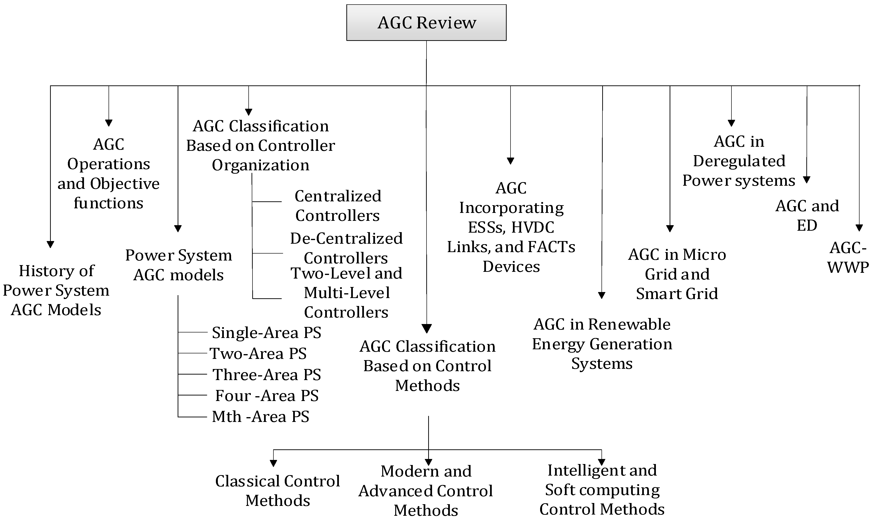 What Is Automatic Generation Control In Power System At George Ochoa Blog