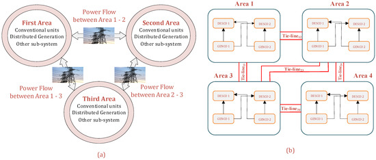 Automatic Generation Control Strategies in Conventional and Modern ...