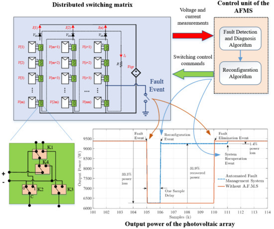 Energies | Free Full-Text | Automated Fault Management System in a Photovoltaic Array: A ...