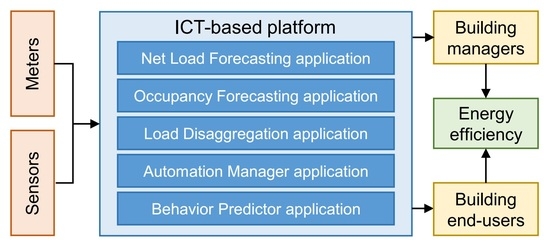 Energies | Free Full-Text | Real-World Implementation of an ICT-Based ...