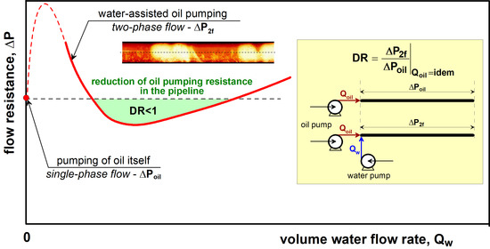 Energies | Free Full-Text | Two-Phase Liquid–Liquid Flow in the Aspect ...