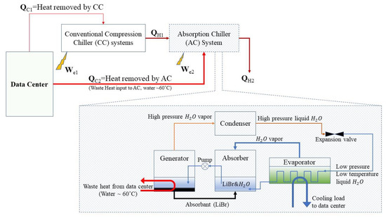 Techno-Economic Analysis of Waste Heat Utilization in Data Centers ...