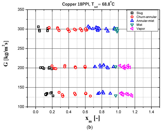 Flow Pattern Map of Flow Boiling in a Rectangular Channel Filled with ...
