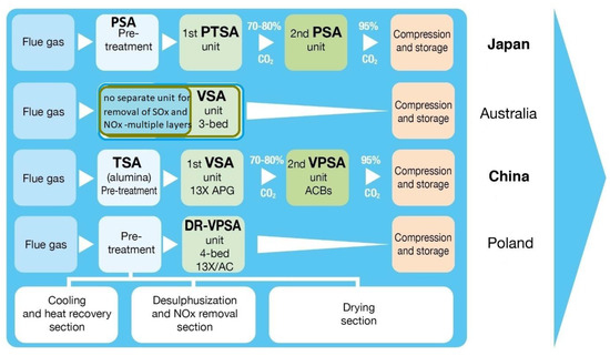 Treatment of Flue Gas in a CO2 Capture Pilot Plant for a Commercial CFB Boiler
