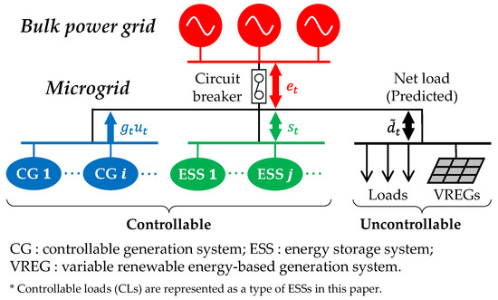 Optimization Method for Operation Schedule of Microgrids Considering Uncertainty in Available Data