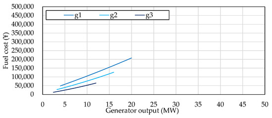 Optimization Method for Operation Schedule of Microgrids Considering Uncertainty in Available Data