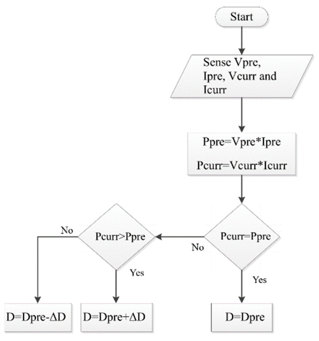A Modification of the Perturb and Observe Method to Improve the Energy ...