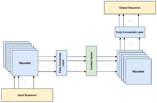Short-Term Load Forecasting Using Encoder-Decoder WaveNet: Application ...