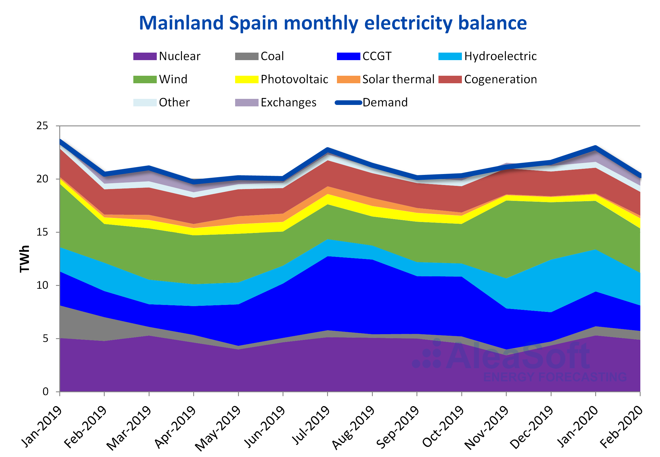 Energies | Free Full-Text | The Spanish Energy Transition into the EU ...