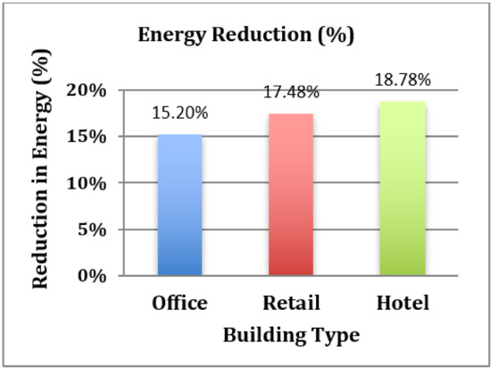 Energy Efficiency Retrofits in Commercial Buildings: An Environmental ...