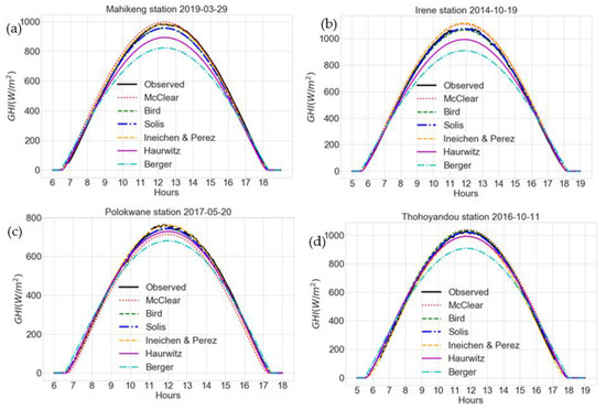 The Performance Assessment of Six Global Horizontal Irradiance Clear ...