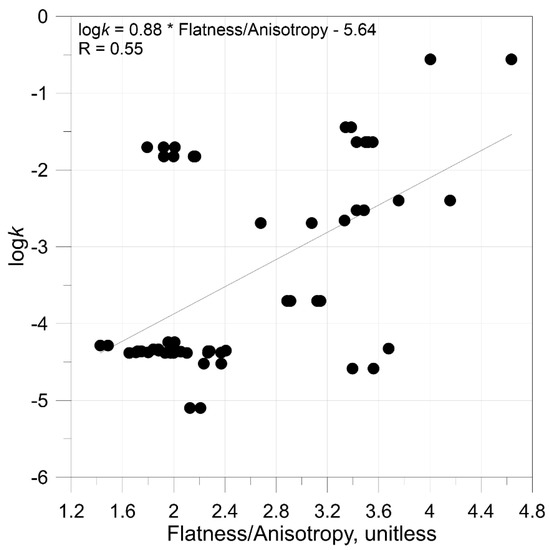 Development of a Permeability Formula for Tight and Shale Gas ...