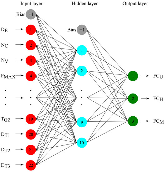 Energies | Free Full-Text | Use of Artificial Neural Networks to ...