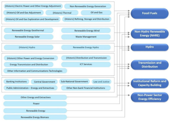 Greening Energy Finance of Multilateral Development Banks: Review of ...