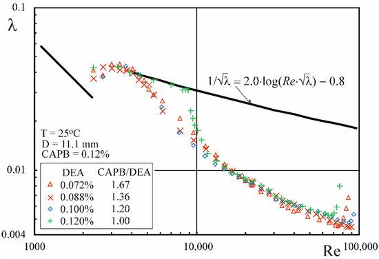 Drag Reduction in the Flow of Aqueous Solutions of a Mixture of ...