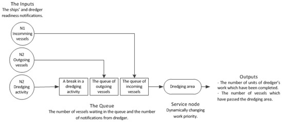 The Model of Support for the Decision-Making Process, While Organizing ...