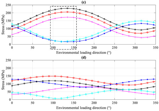 Directional Bending Performance of 4-Leg Jacket Substructure Supporting ...