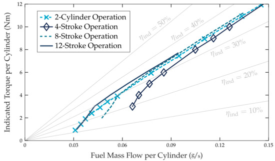 Increased Internal Combustion Engine Efficiency with Optimized Valve ...