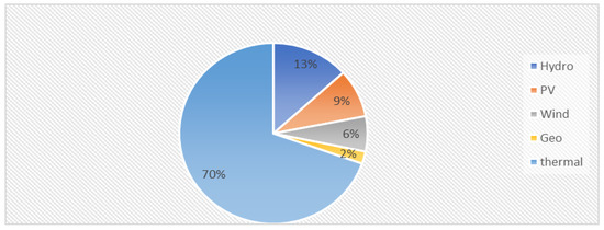 Extended Exergy Analysis (EEA) of Italy, 2013–2017