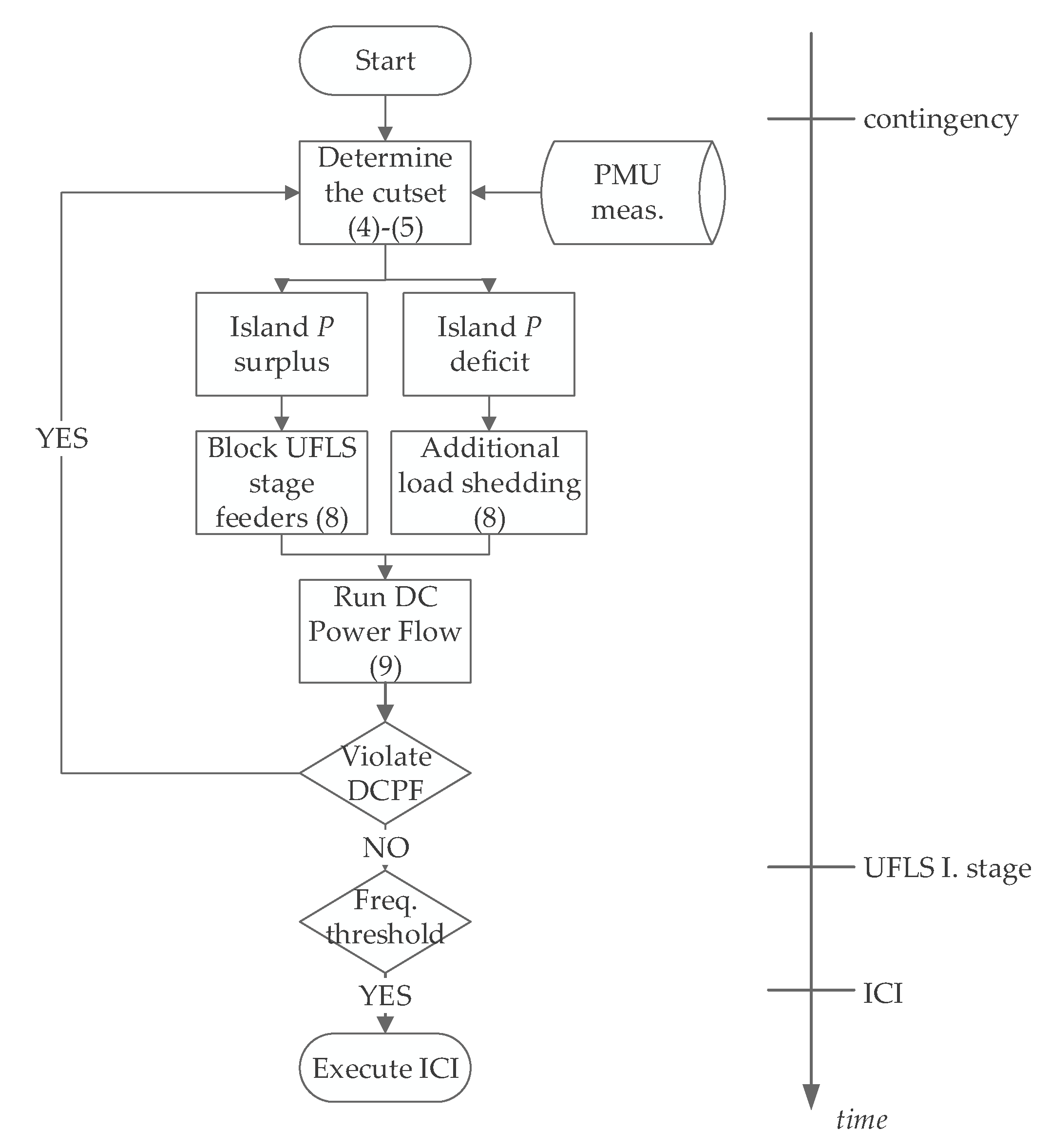 Energies | Free Full-Text | WAMS-Supported Power Mismatch Optimization for Secure Intentional ...