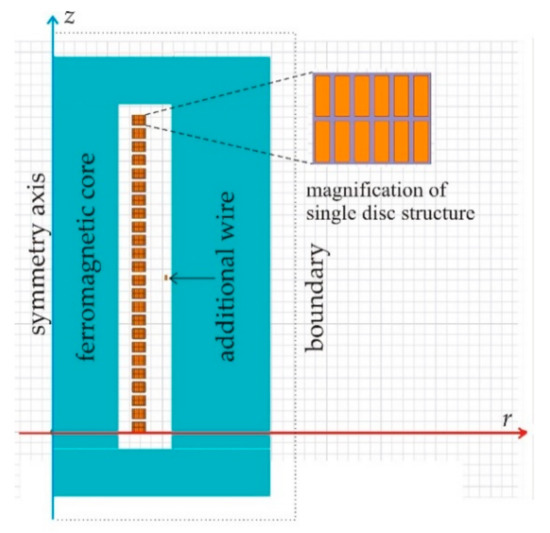 Recent Developments in the Modelling of Transformer Windings