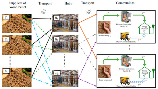 A System Dynamics Approach to Comparative Analysis of Biomass Supply ...