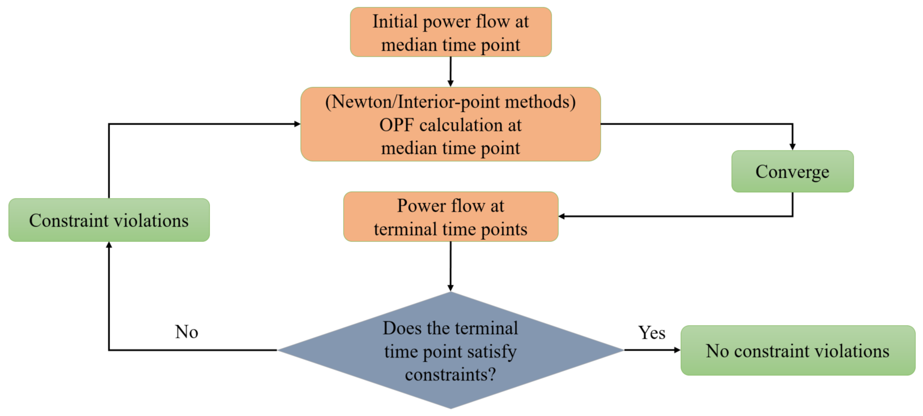Energies | Free Full-Text | A Progressive Period Optimal Power Flow for ...
