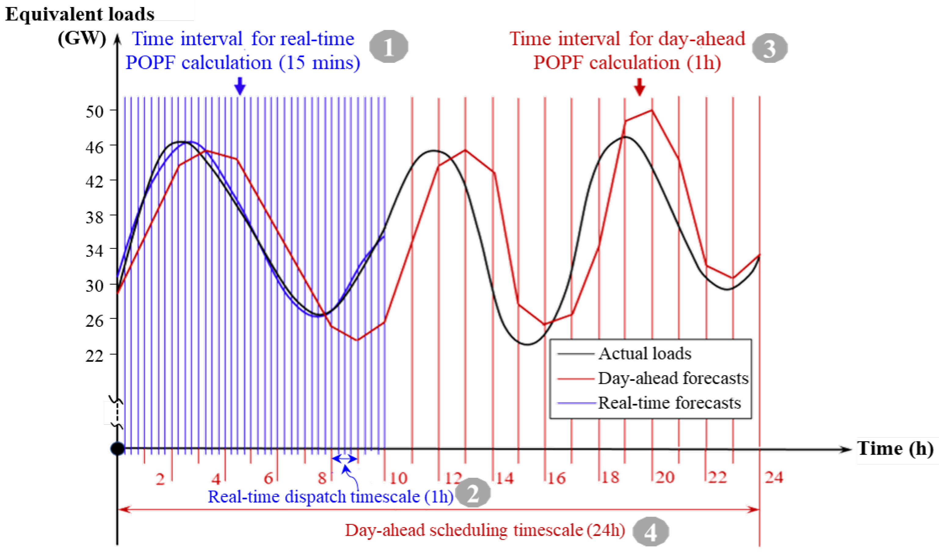 Energies | Free Full-Text | A Progressive Period Optimal Power Flow for ...
