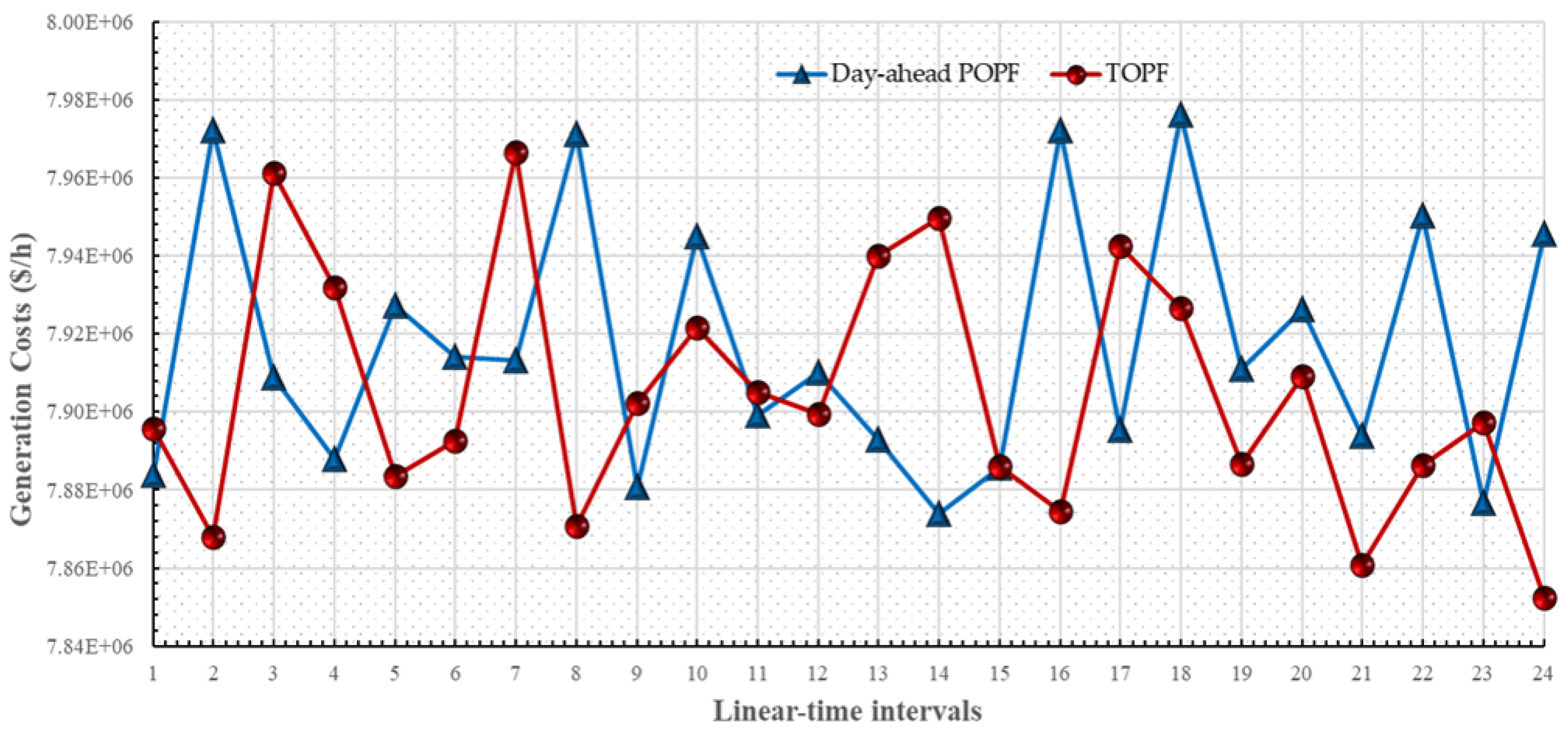 Energies | Free Full-Text | A Progressive Period Optimal Power Flow for ...