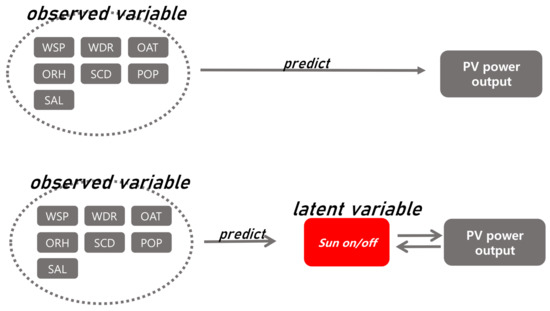 Short Term Prediction of PV Power Output Generation Using Hierarchical Probabilistic Model