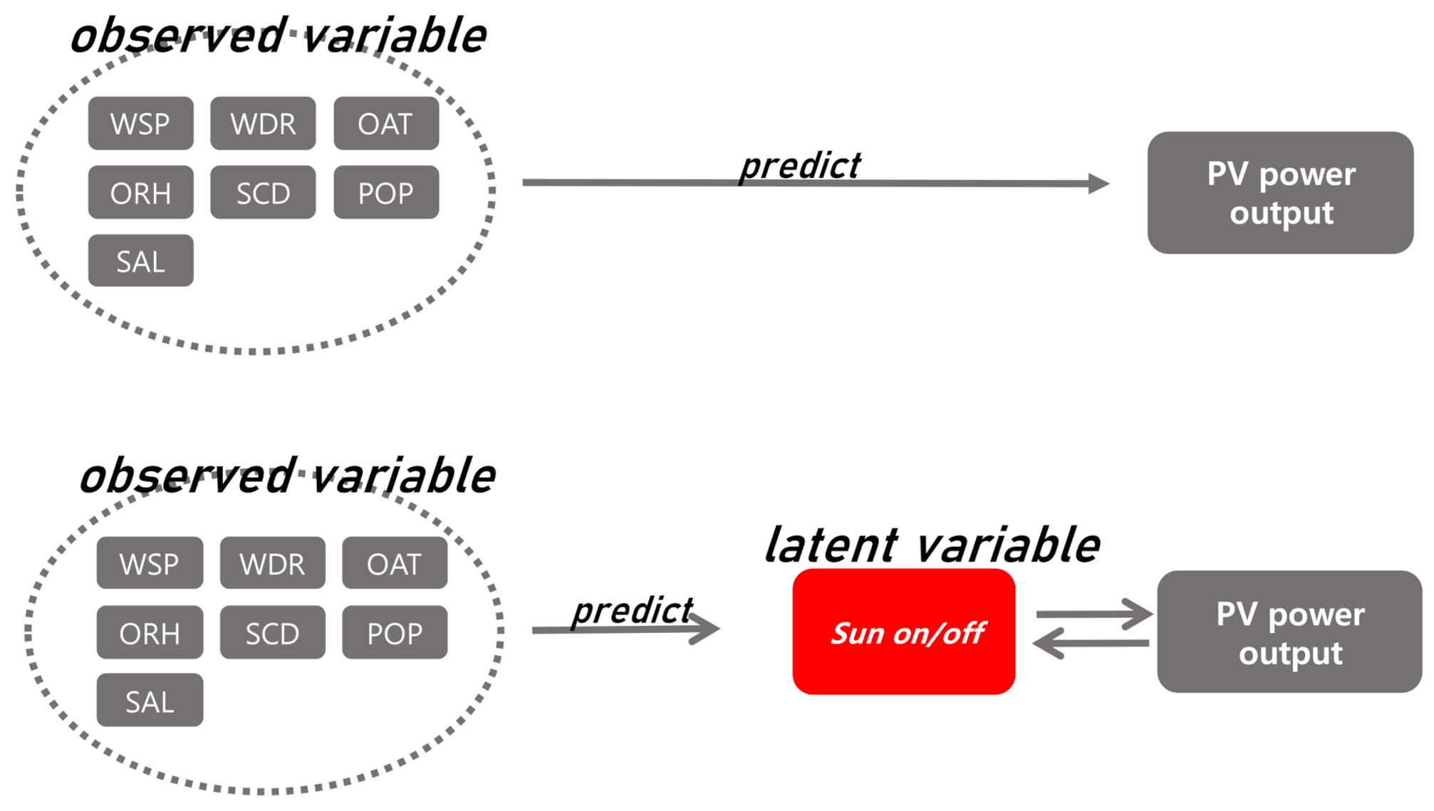Short Term Prediction of PV Power Output Generation Using Hierarchical ...