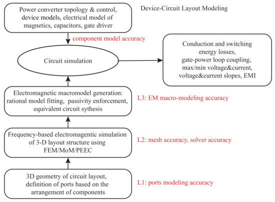 Broadband Circuit-Oriented Electromagnetic Modeling for Power ...