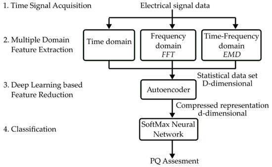 Energies | Free Full-Text | A Novel Deep Learning-Based Diagnosis Method Applied to Power ...