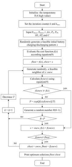 Energies | Free Full-Text | A Review of Optimization of Microgrid Operation