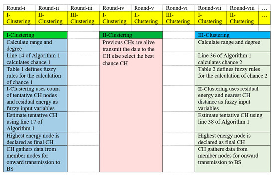 Energies | Free Full-Text | FFMCP: Feed-Forward Multi-Clustering Protocol Using Fuzzy Logic for ...