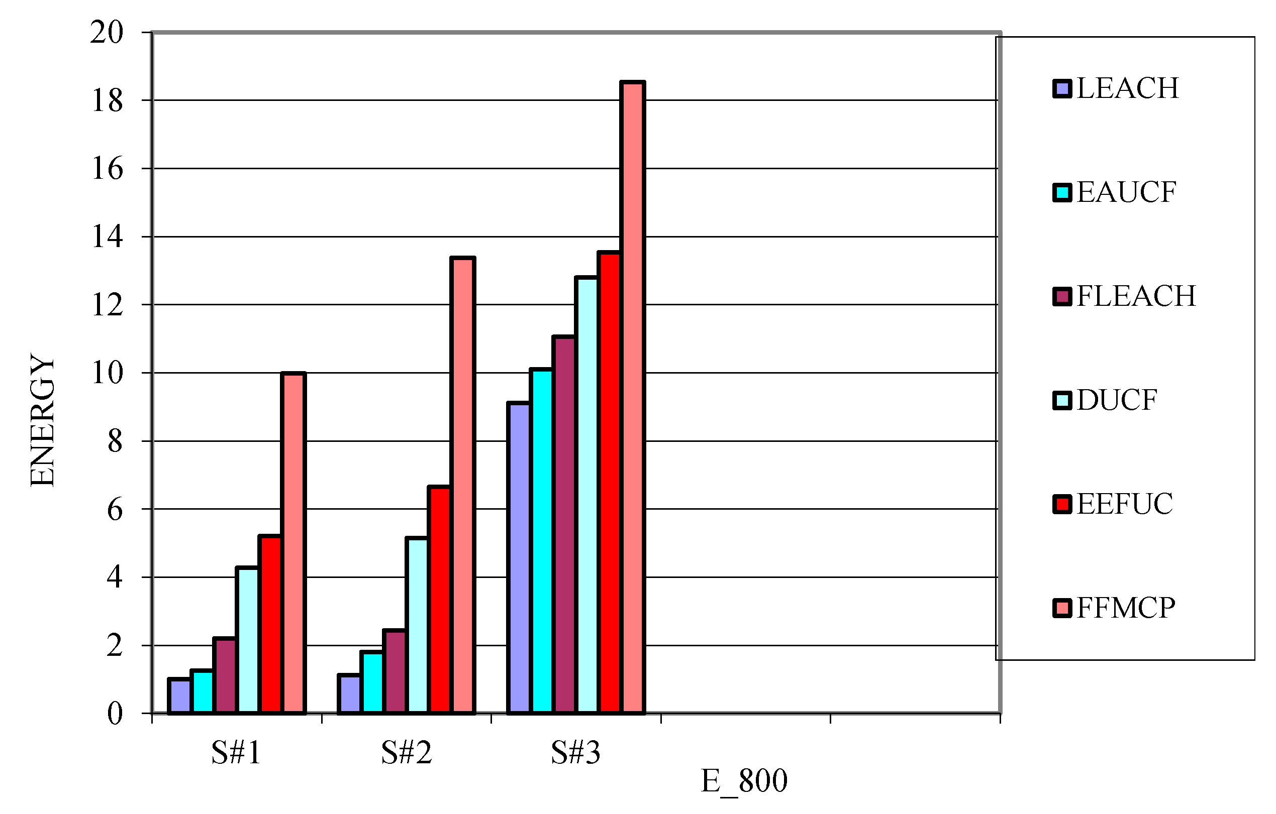 Energies | Free Full-Text | FFMCP: Feed-Forward Multi-Clustering Protocol Using Fuzzy Logic for ...