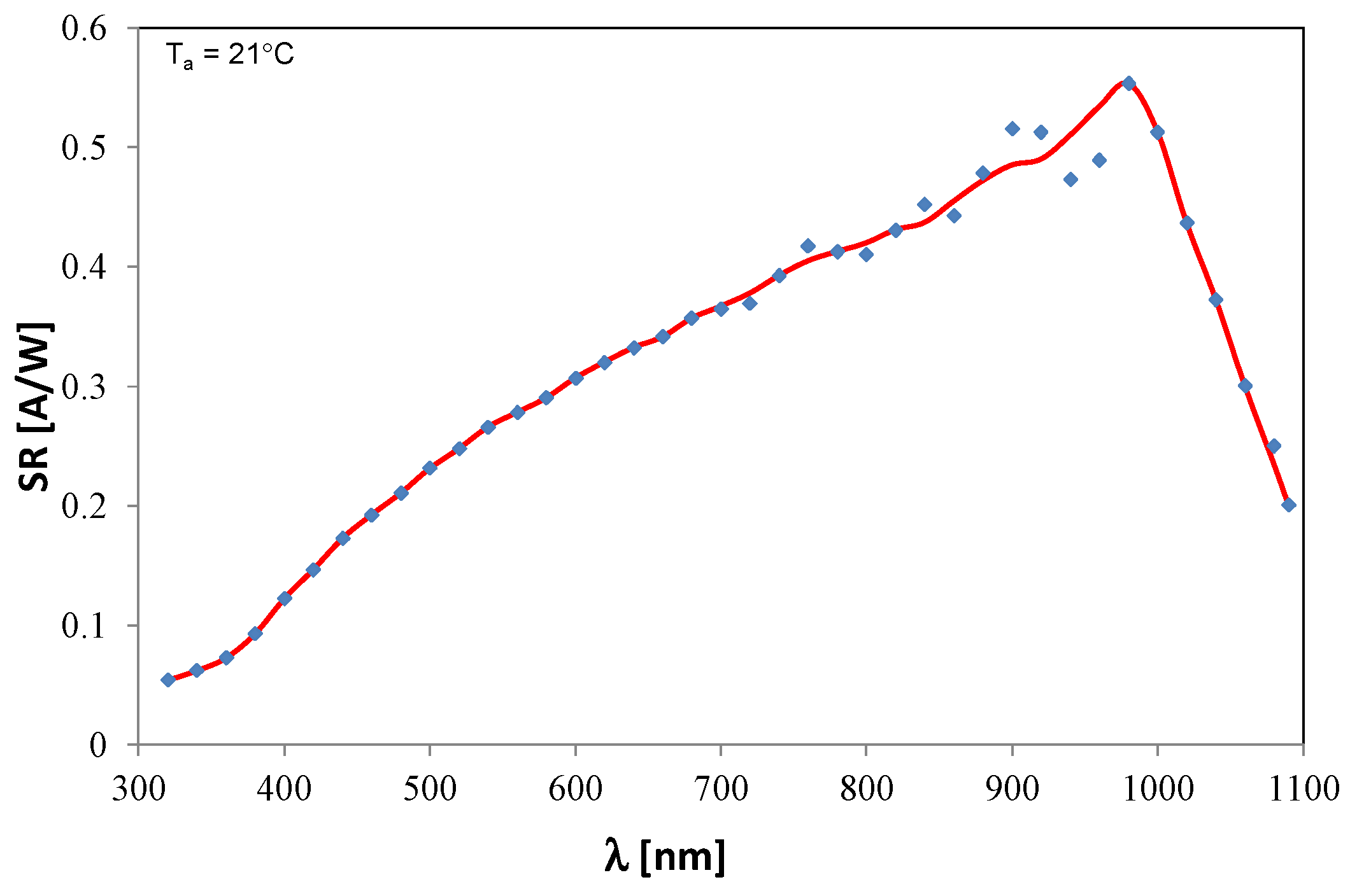 Modeling Solar Cells Operating at Waste Light