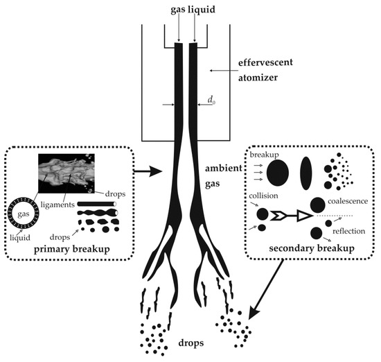 State-of-the-Art Review of Effervescent-Swirl Atomizers