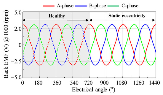 Diagnosis and Robust Design Optimization of SPMSM Considering Back EMF ...
