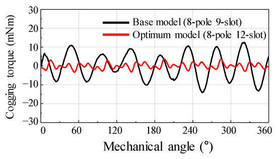 Diagnosis and Robust Design Optimization of SPMSM Considering Back EMF ...