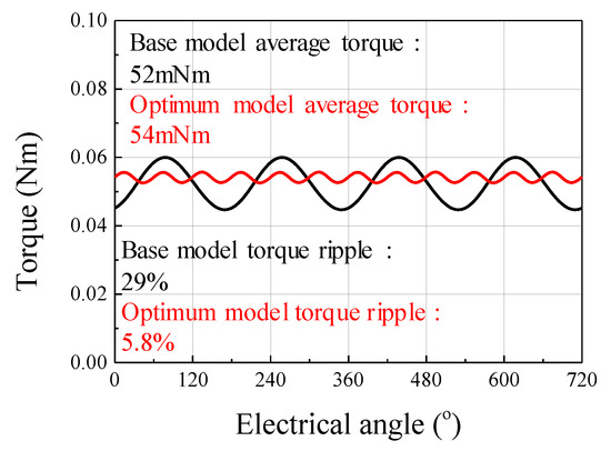 Diagnosis and Robust Design Optimization of SPMSM Considering Back EMF ...
