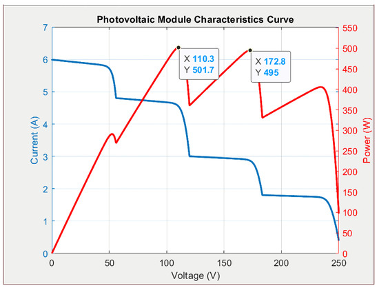 A Hybrid MPPT Controller Based on the Genetic Algorithm and Ant Colony Optimization for ...