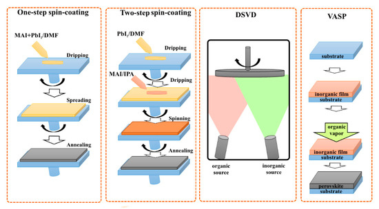 Methods of Stability Control of Perovskite Solar Cells for High Efficiency